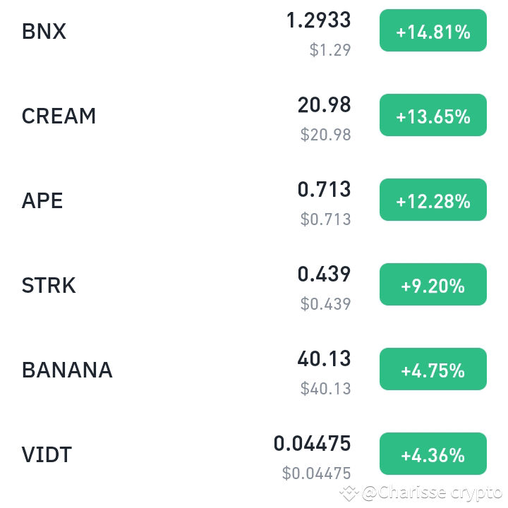 🚀 Crypto Update! 🚀 BNX is on a roll, soaring +14.81% to | Yi Xi Bullish on Binance Square
