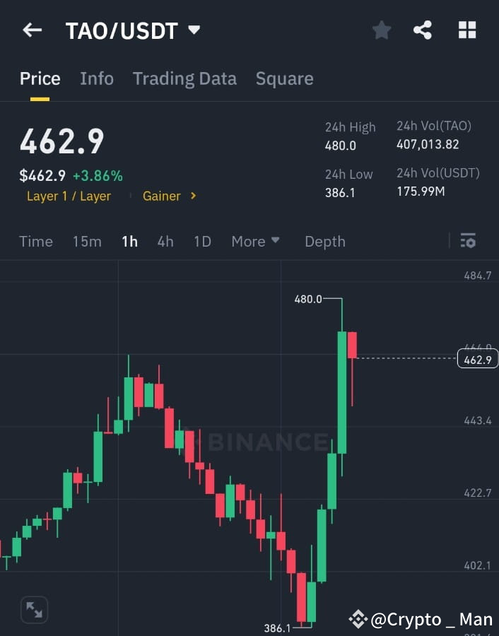 🚀 $TAO /USDT - Bullish Breakout Potential! 🚀 $TAO Curr | Crypto _ Man on Binance Square