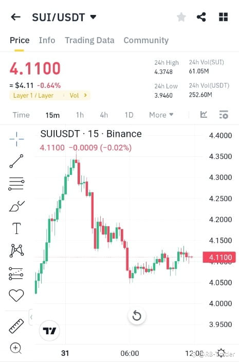 post for the SUI/USDT pair on Binance: $SUI /USDT Techni | RB-Trader Official on Binance Square