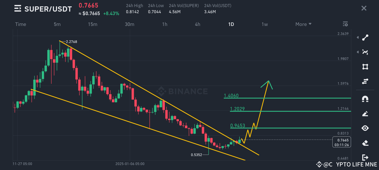 $SUPER Looks Good Buying some Here 🚀 ! Falling Wedge Breako | CRYPTO LIFE MNE on Binance Square
