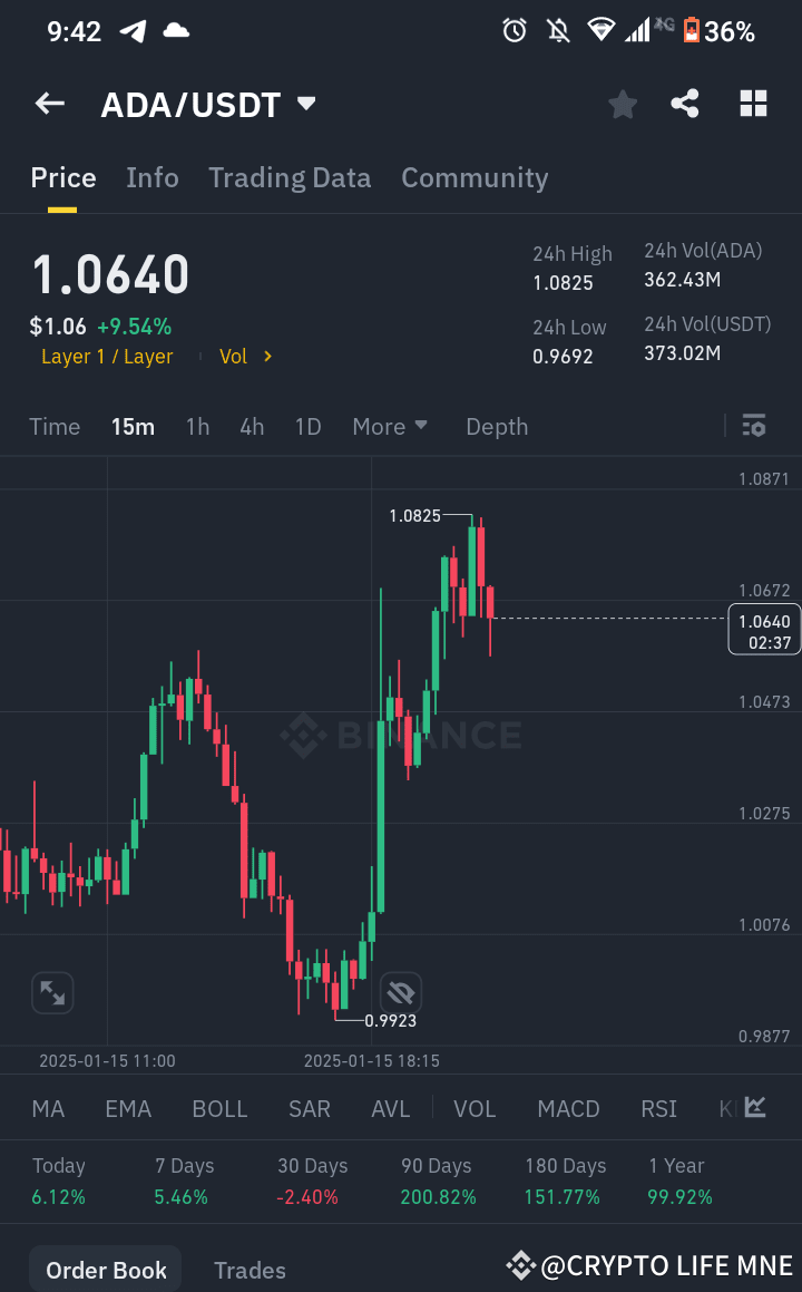 🚀 $ADA /USDT Trading Signal - Breaking Out Above $1.00 Now | CRYPTO LIFE MNE on Binance Square