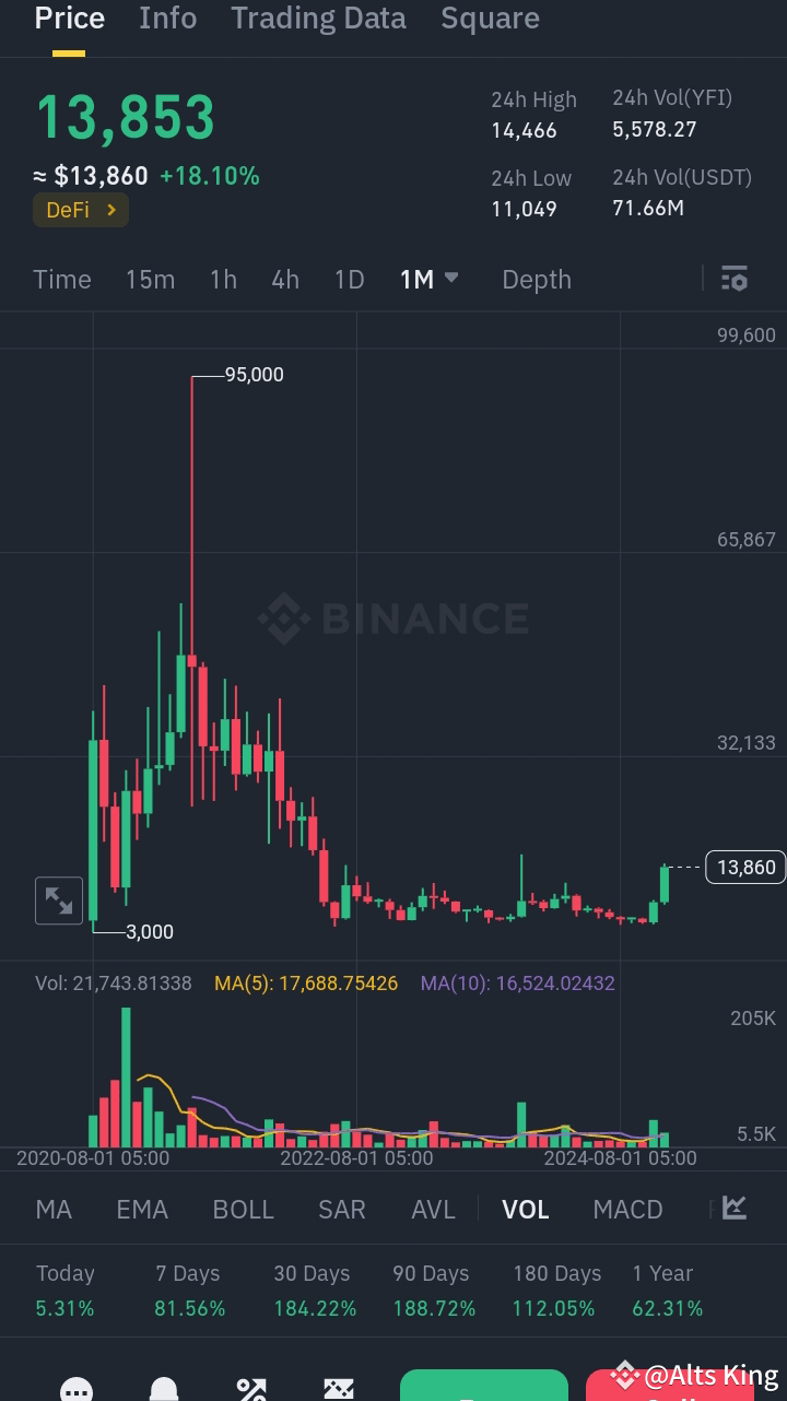 The Rise of Yearn Finance (YFI): A Token That Once Surpassed | ALTs ...