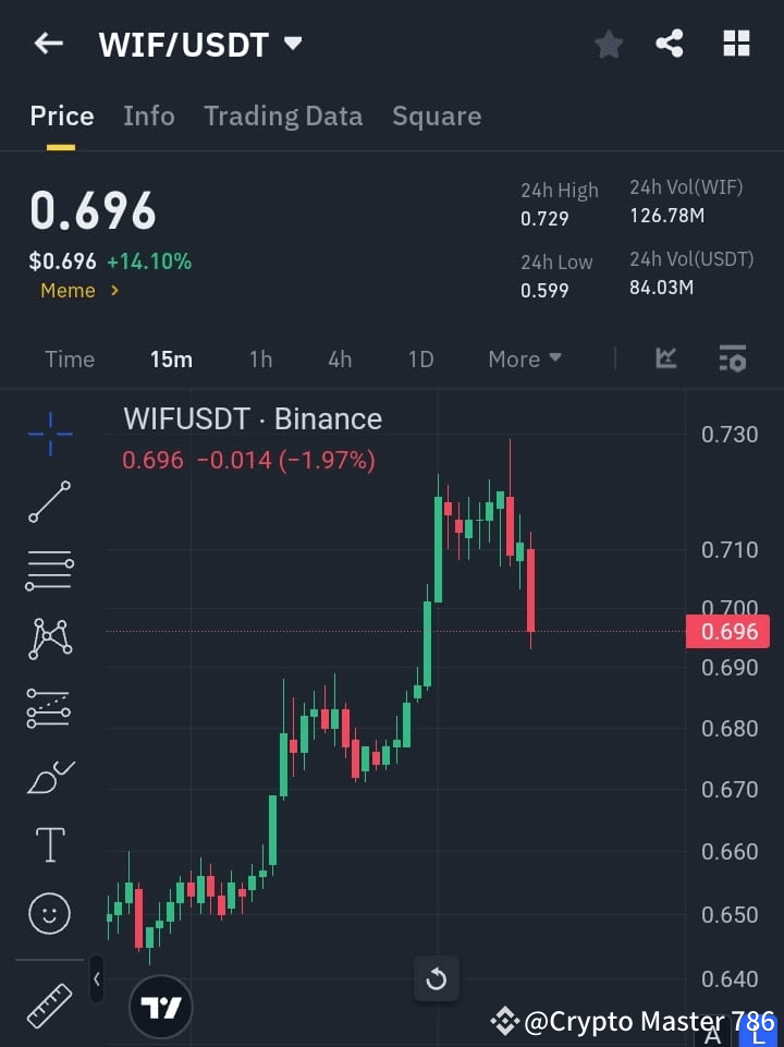 🔥 $WIF /USDT Short Trade Signal! 🔥💯 🔹 Current Price: $0 | Crypto Master 786 on Binance Square