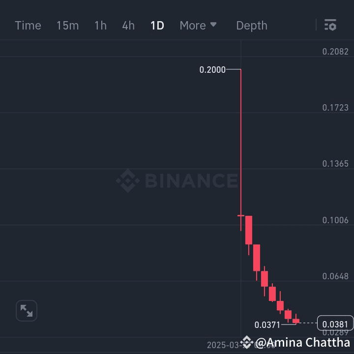 $MUBARAK MUBARAK/USDT analysis: ️ 🔥Support level is around | Amina Chattha on Binance Square