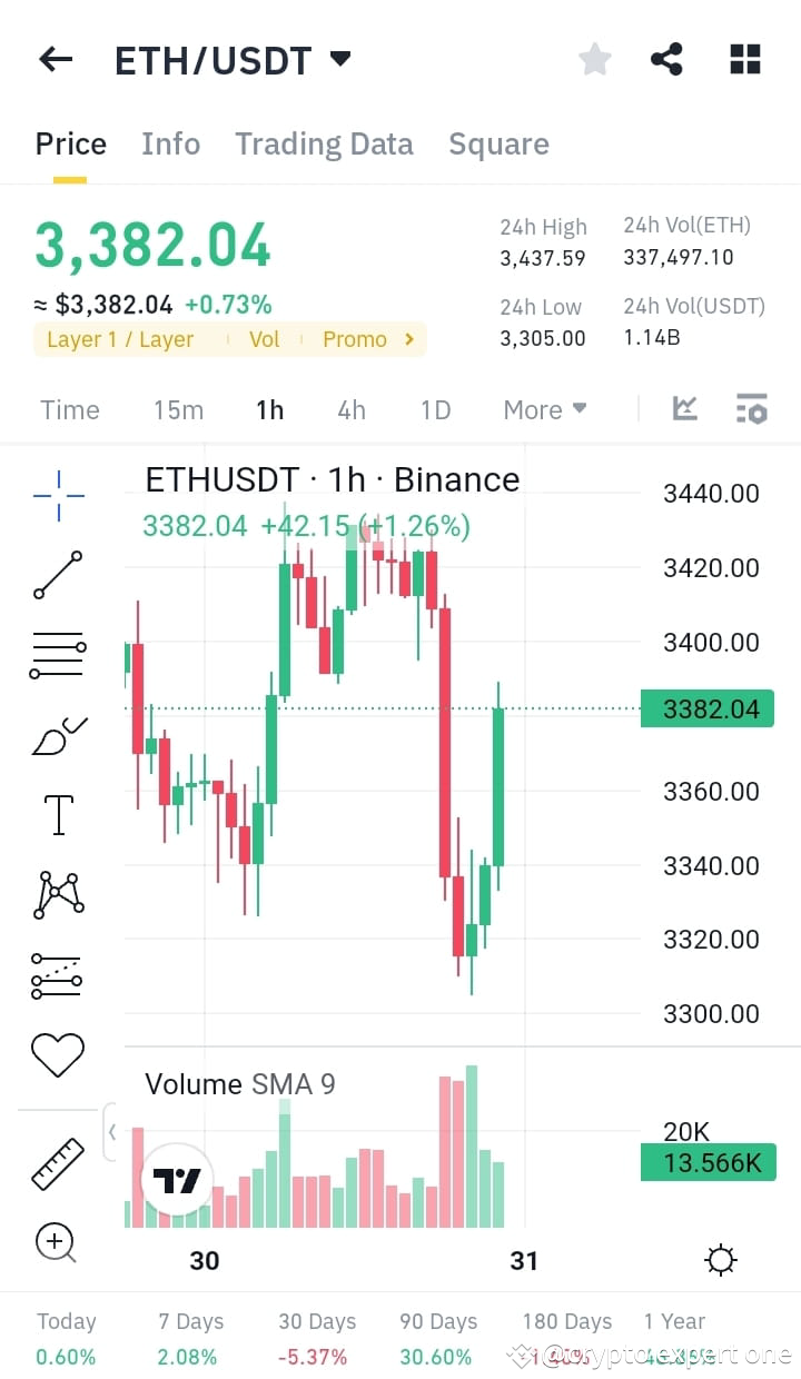 $ETH /USDT Trading Signal - Bullish Momentum Building big op | crypto expert one on Binance Square