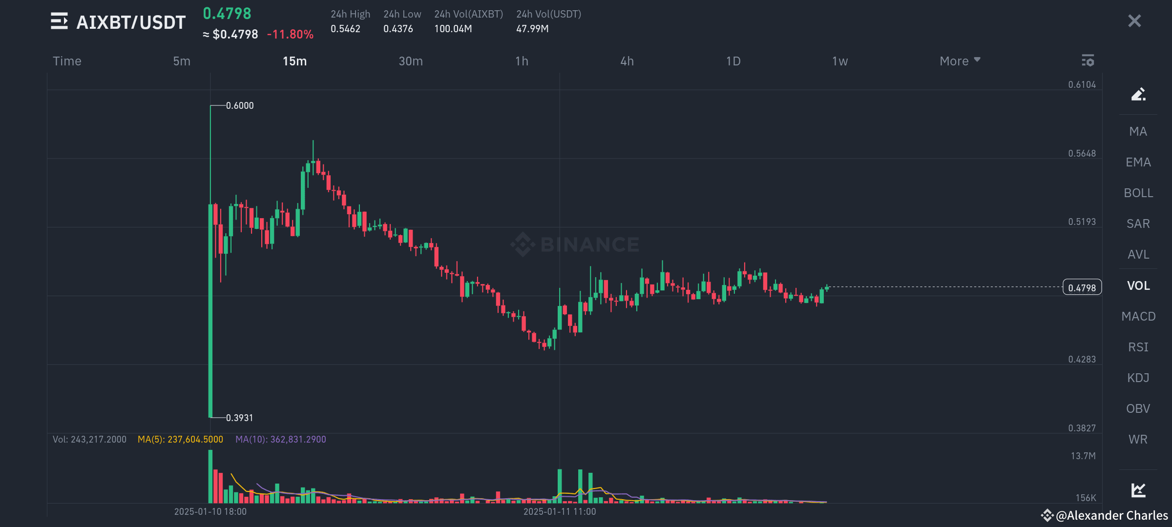 $AIXBT Trade Analysis Current Market Overview: Current Pr | Alexander Charles on Binance Square
