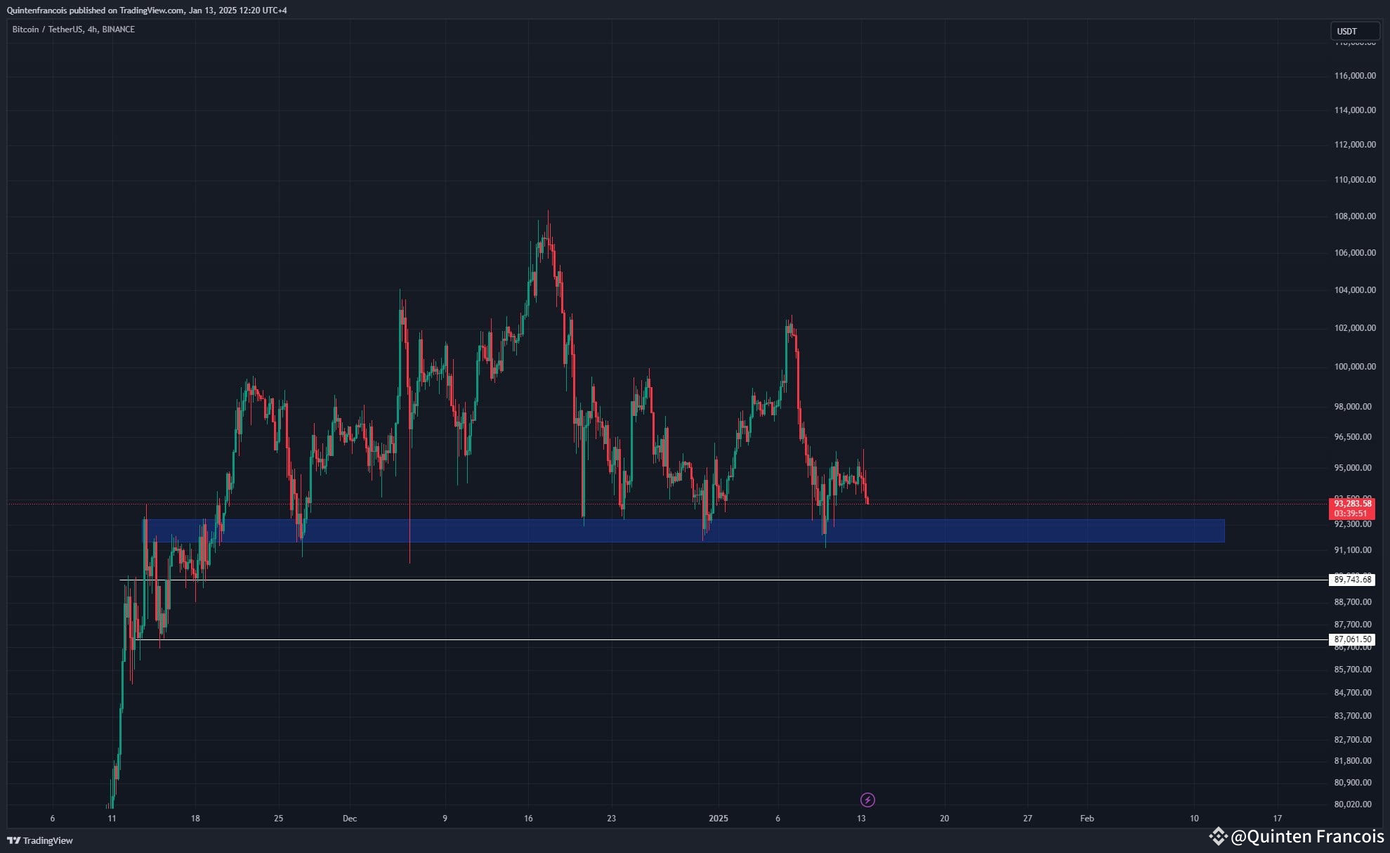 $BTC is showing zero strength right now and the $92k support | Quinten ...