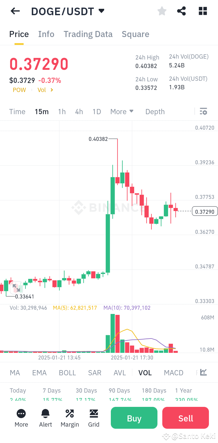 $DOGE ALERT BIG MOVEMENT ON BINANCE! Unusual Activity De | Santo Keki ...