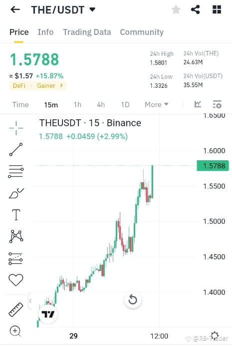 Technical Analysis Update: $THE /USDT 🎯 Current Price: $ | RB-Trader on Binance Square