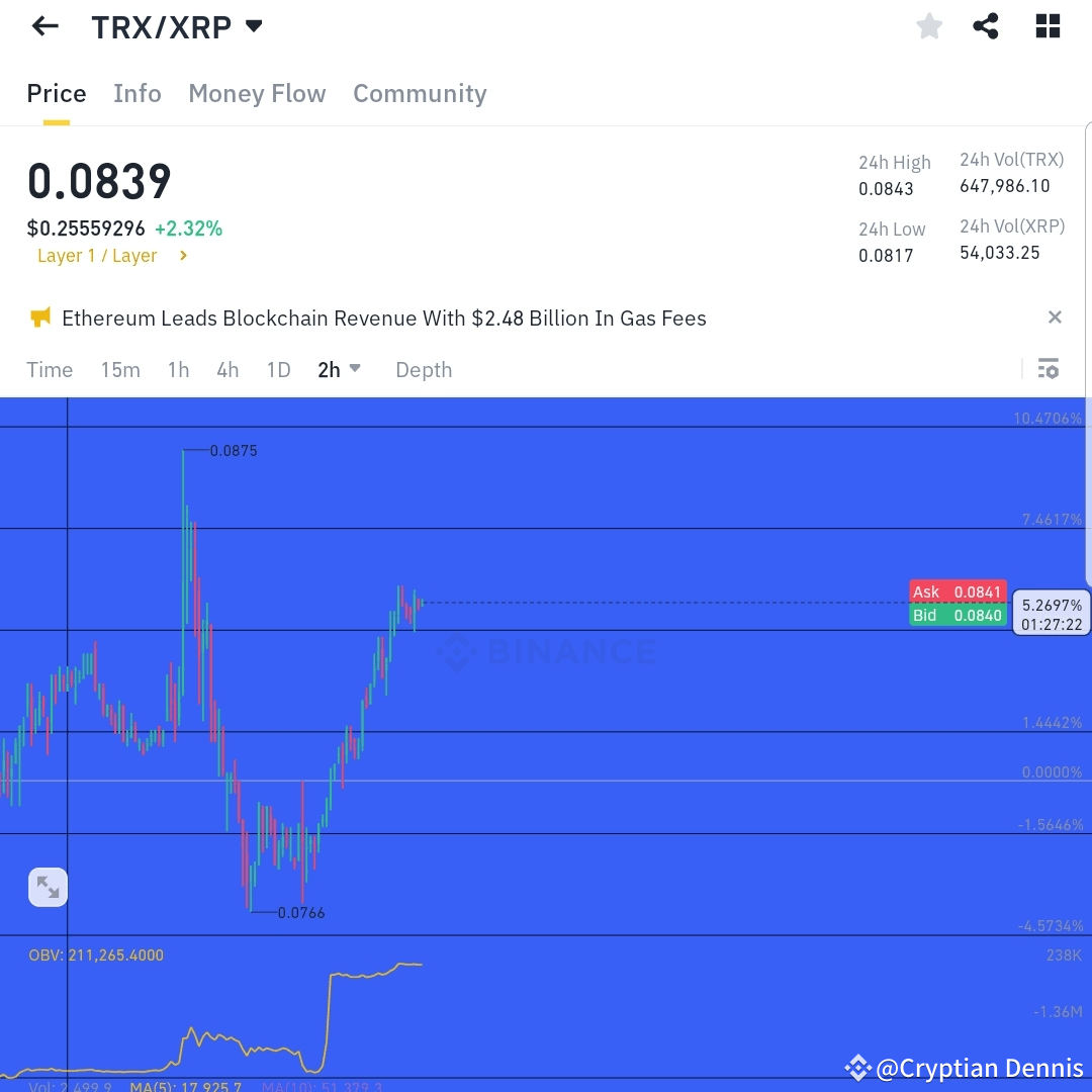 Over the past 24 hours, the TRX/XRP trading pair has exhibit | Cryptian Dennis on Binance Square