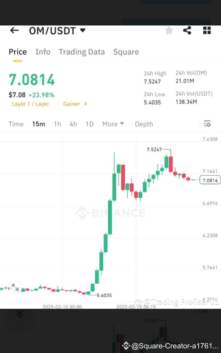 $OM /USDT: 📊 OM/USDT Market Update 📊 💰 Current Price: $ | ابو سيد و سند on Binance Square