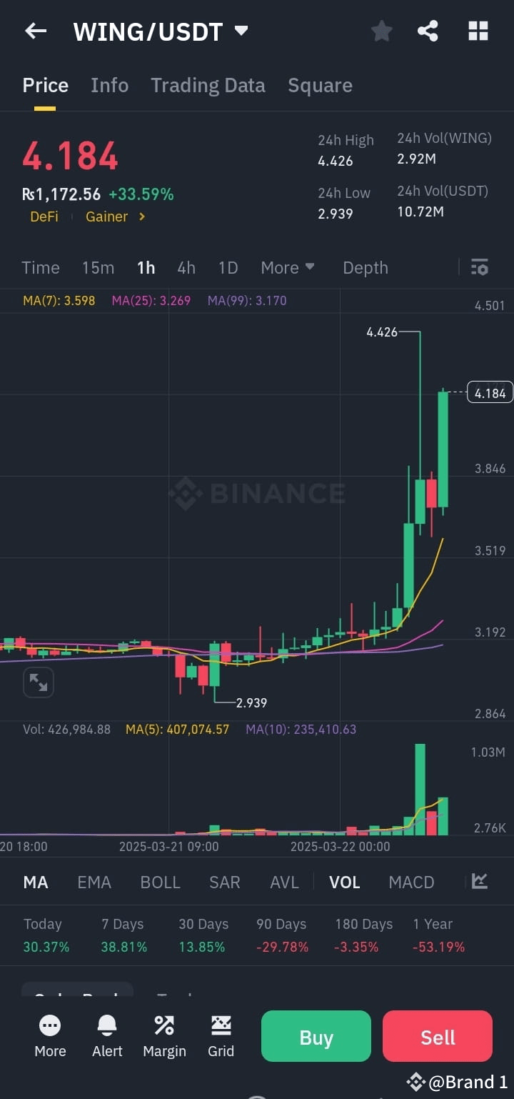 $WING Token Will be high so everyone buy | Brand 1 on Binance Square