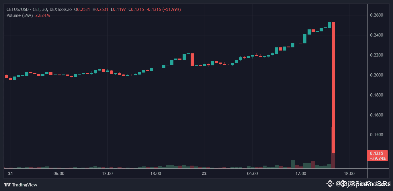🚨 Red Alert in DeFi: $CETUS Suffers a Massive Attack, $SUI | Son3LasRs ...