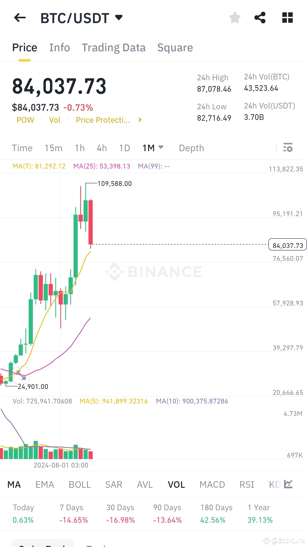 (there is a frightening picture in the monthly chart of bitc | Btc-turk on Binance Square