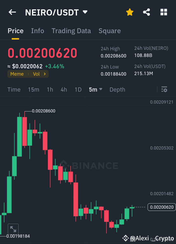 $NEIRO $NEIRO $NEIRO 🚨 NEIRO/USDT Trading Update 🚨 | Alpha Crypto 786 on Binance Square