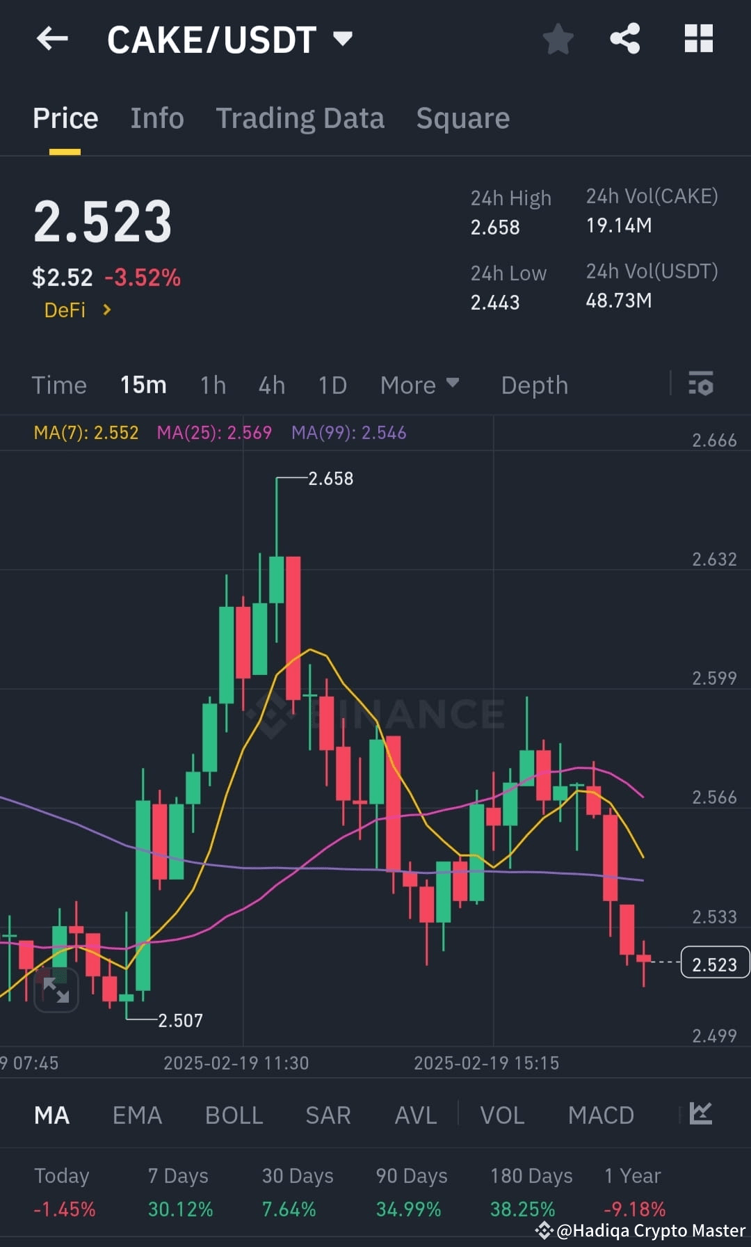 📉 Market Overview: $CAKE /USDT on a Bearish Trend🔥🔥🔥🔥 | Hadiqa Crypto Master on Binance Square