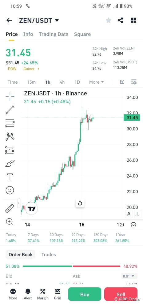 $ZEN 🔥 💯 /USDT Technical Analysis: Potential Bullish Brea | RB-Trader on Binance Square