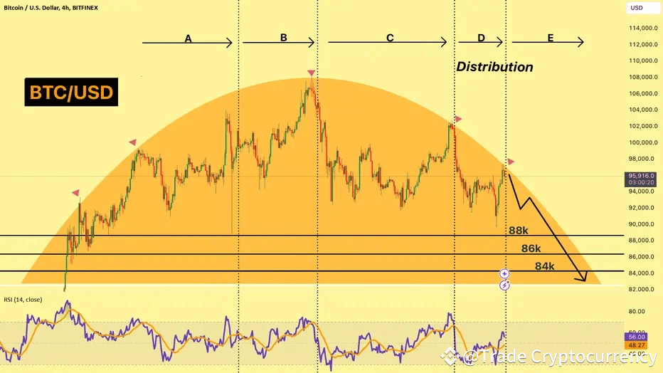 Is the Bitcoin's Distribution Phase Coming to an End? | Trade ...