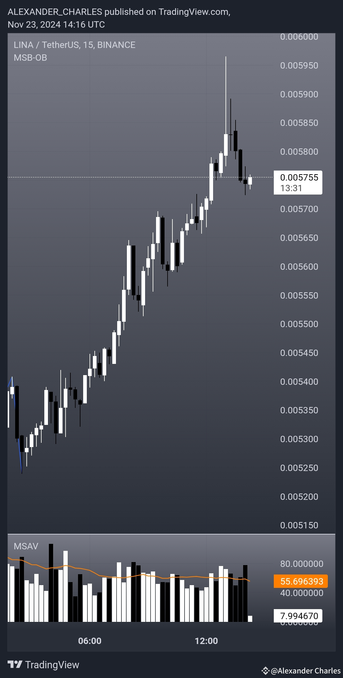 A significant short liquidation has just occurred in the $LI | Alexander Charles on Binance Square