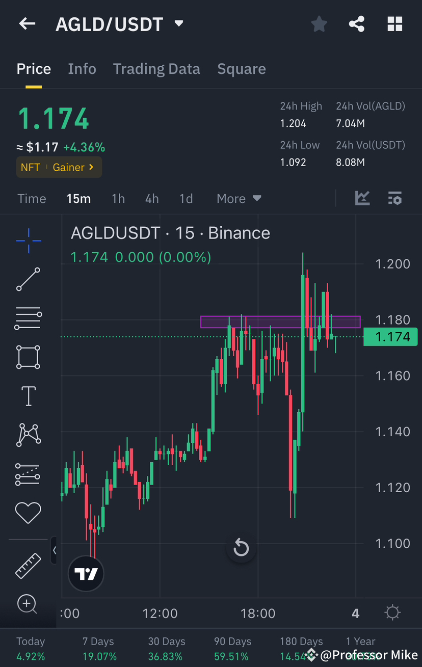 🚨🔥 $AGLD /USDT Long Trade Alert – Set Your Entry! 🔥🚨 $A | Professor Mike on Binance Square