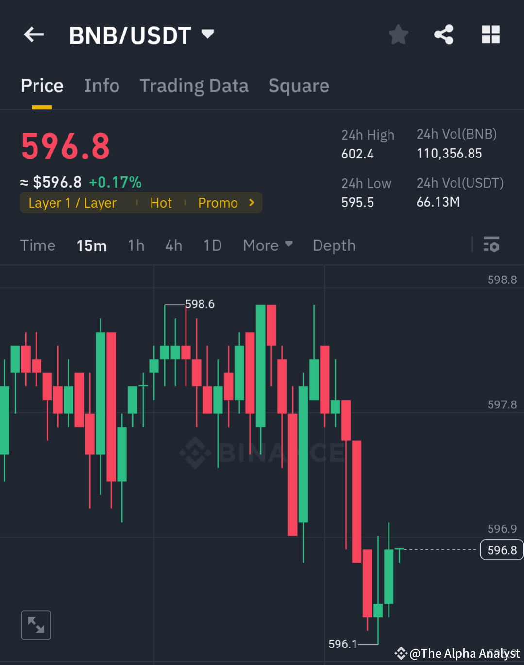 $BNB $BNB $BNB 📊 BNB/USDT Technical Analysis | Crypto Master 786 on Binance Square