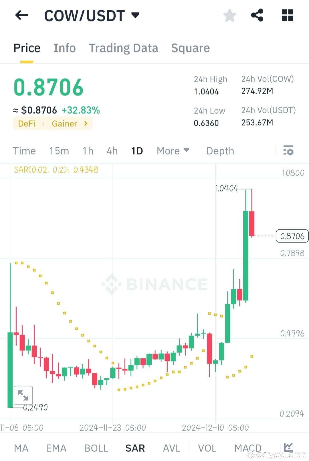 $COW 📊 Technical Analysis for COW/USDT – December 16, 202 | Crypto_Orbit on Binance Square