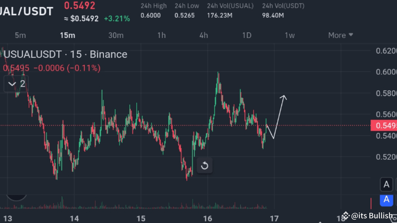 USUAL/USDT Market Analysis: Key Levels and Potential Moves | its Bullish on Binance Square