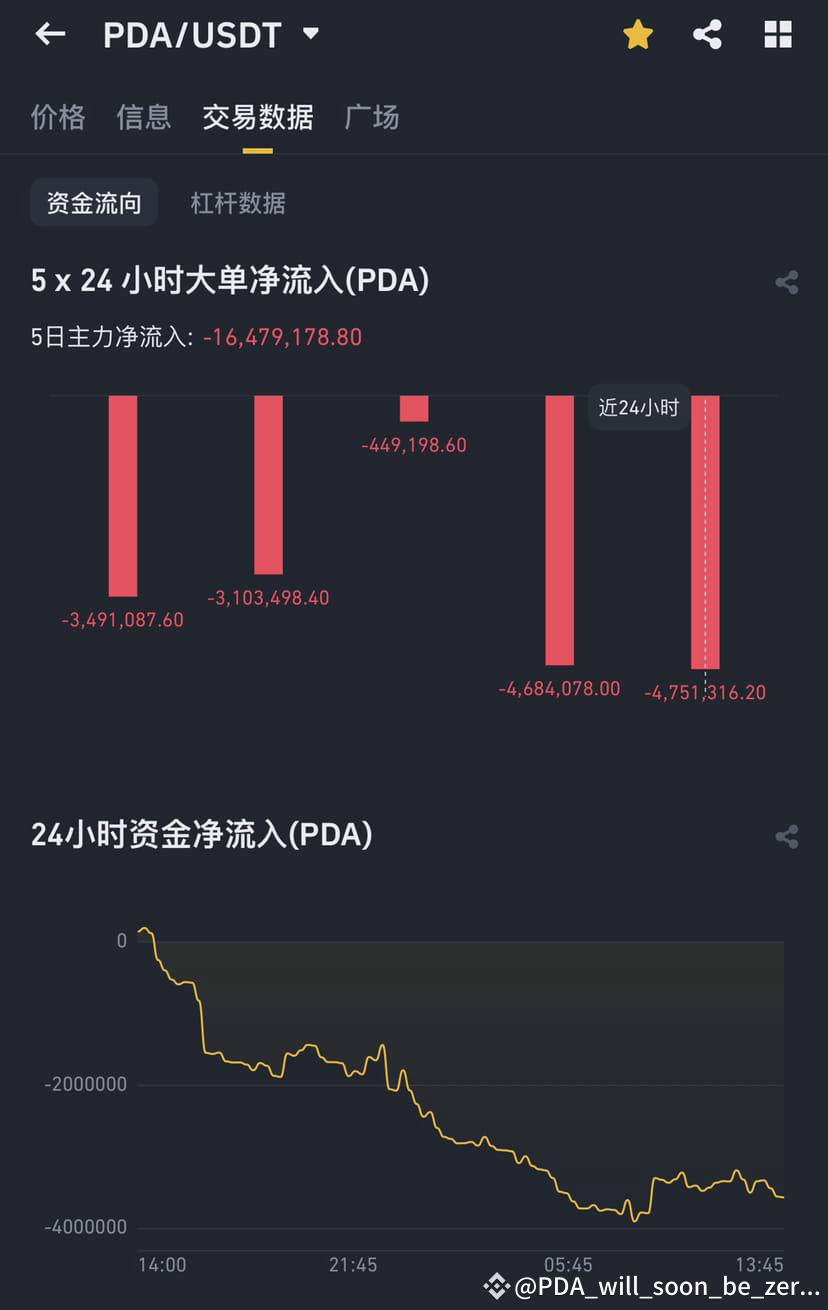 $PDA Funds are flowing out in large quantities, please stop | PDA_will ...