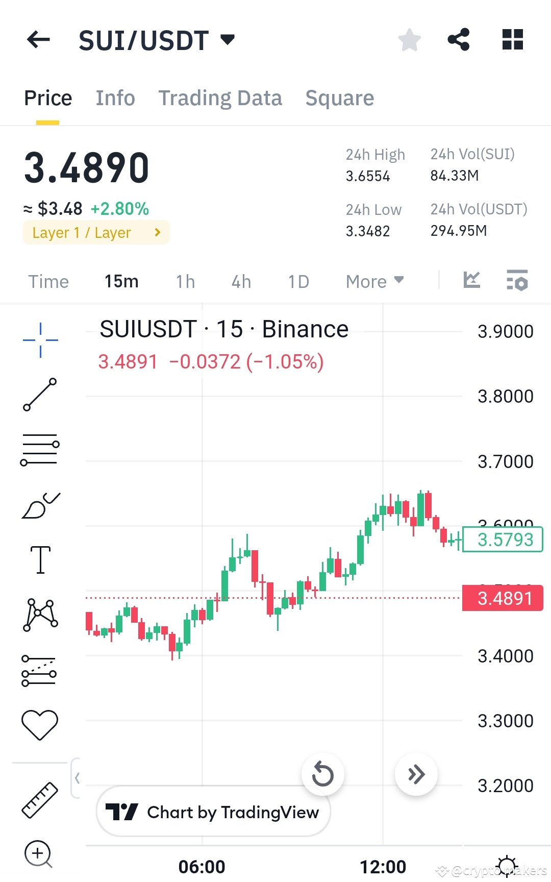 $SUI The Next Big Move? 🔥 SUI is gaining momentum, showin | Rai ...