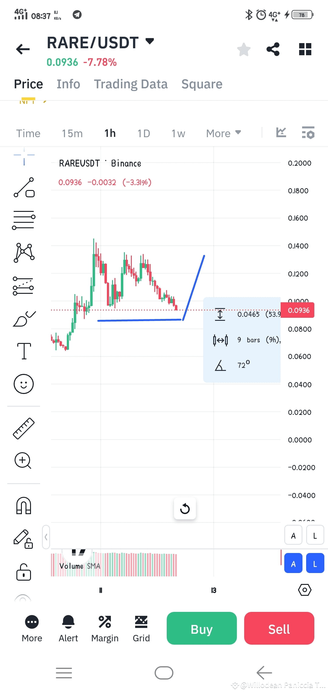 $RARE i think bullish on this stage | mr zee 0124 on Binance Square