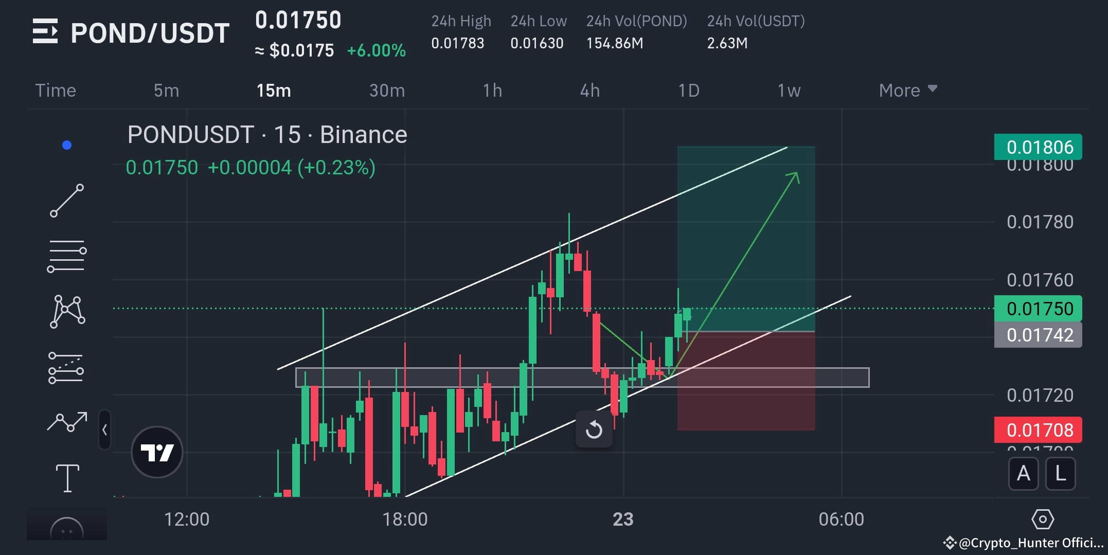 $POND /USDT Bull run Alert ⚠️ 🚨 BULLISH BREAKOUT POTENTI | Professor_Michael on Binance Square