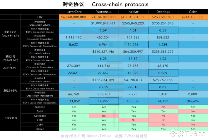 【Comparison】Cross-chain data of several cross-chain protocol | TVBee on Binance Square