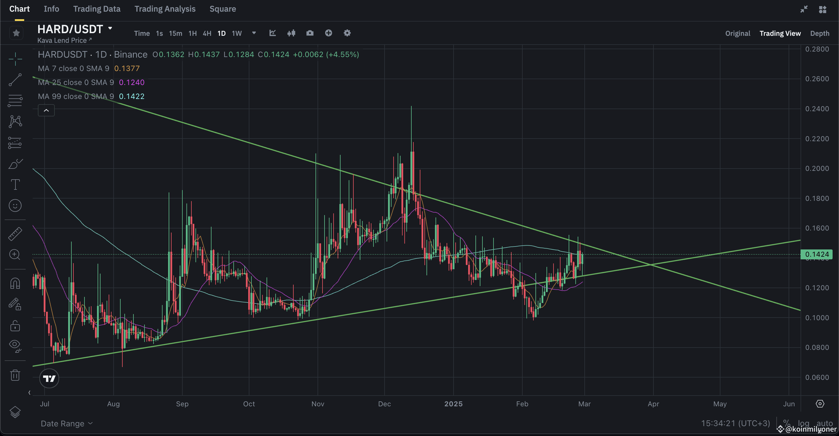 $HARD Trade Plan 📈 Entry Zone: Buy within $0.1350 – $0. | koinmilyoner ...