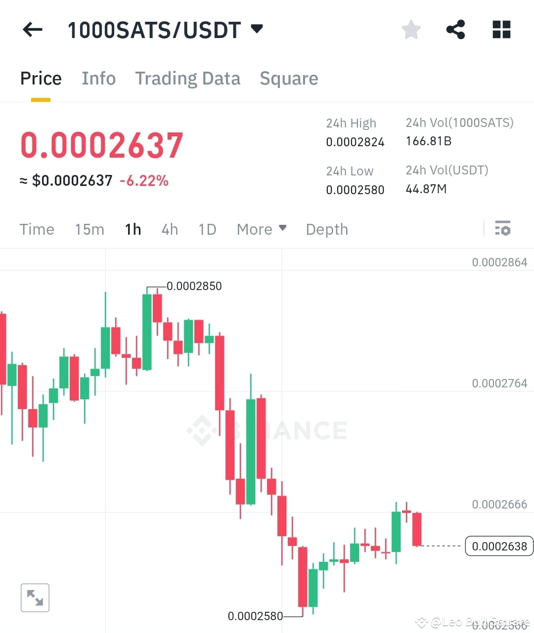 𝐂𝐫𝐢𝐭𝐢𝐜𝐚𝐥 𝐀𝐧𝐚𝐥𝐲𝐬𝐢𝐬: $1000SATS /𝐔𝐒𝐃𝐓 𝐚𝐭 | Leo Bull Square on Binance Square