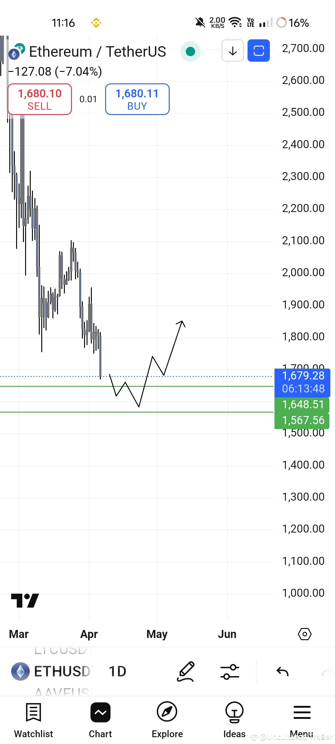 $ETH Long Set-up Eth Looking good to long between 1567 -- | Uncultured ...