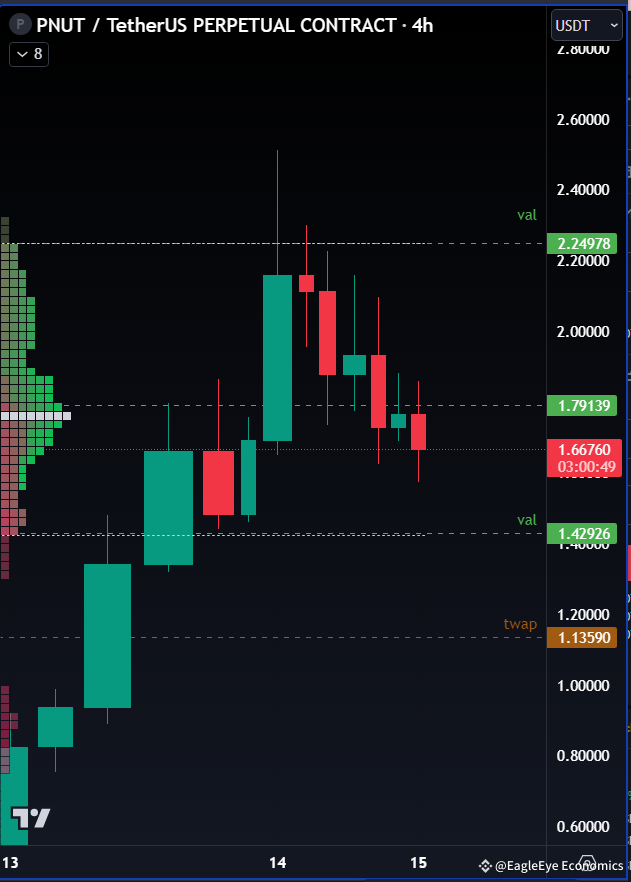 🚨 PNUT/USDT 4-Hour Chart Analysis: Key Levels and Market Se | EagleEye Economics on Binance Square