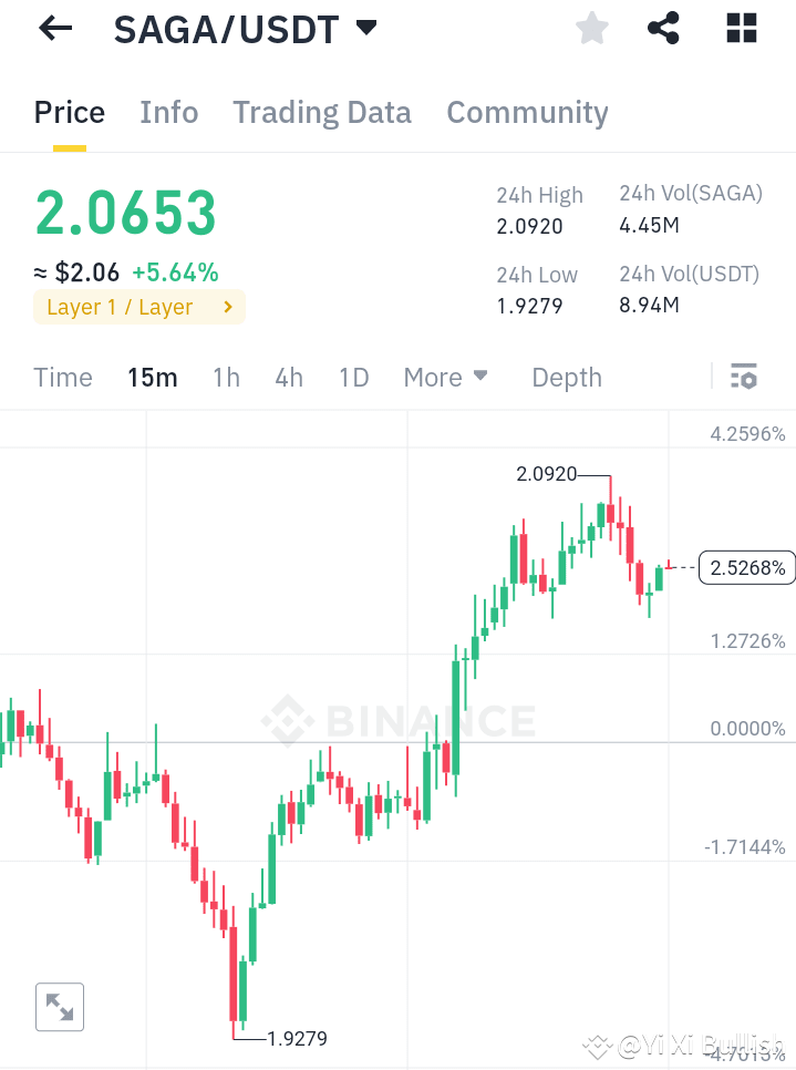 $SAGA /USDT Technical Analysis and Trade Signal🎯🔥🚀🚀👍 | Yi Xi Bullish on Binance Square