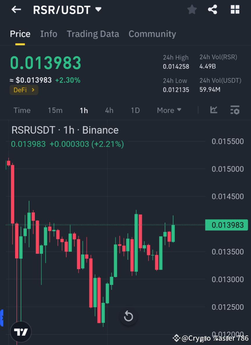 $RSR 🚀 RSR/USDT Technical Analysis – Price at $0.013983 | Crypto Master 786 on Binance Square