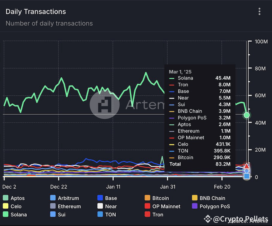 $SOL 🚨 #Solana continues to dominate daily transactions O | Crypto Pellets on Binance Square