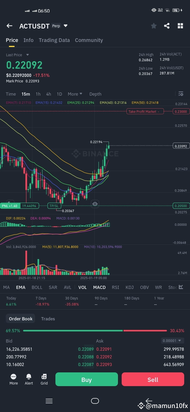 ACT is gonna pump for sure.. watch ta EMA indicators,, they | mamun10fx ...