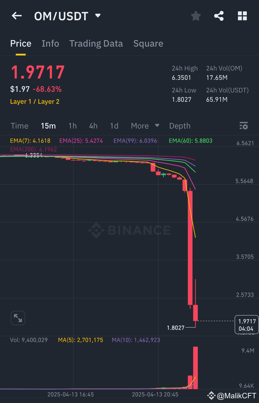 $OM "OMUSDT CRASH: $6.34 $2.55 (-59%)🔥 As OMUSDT implo | MalikCFT on ...