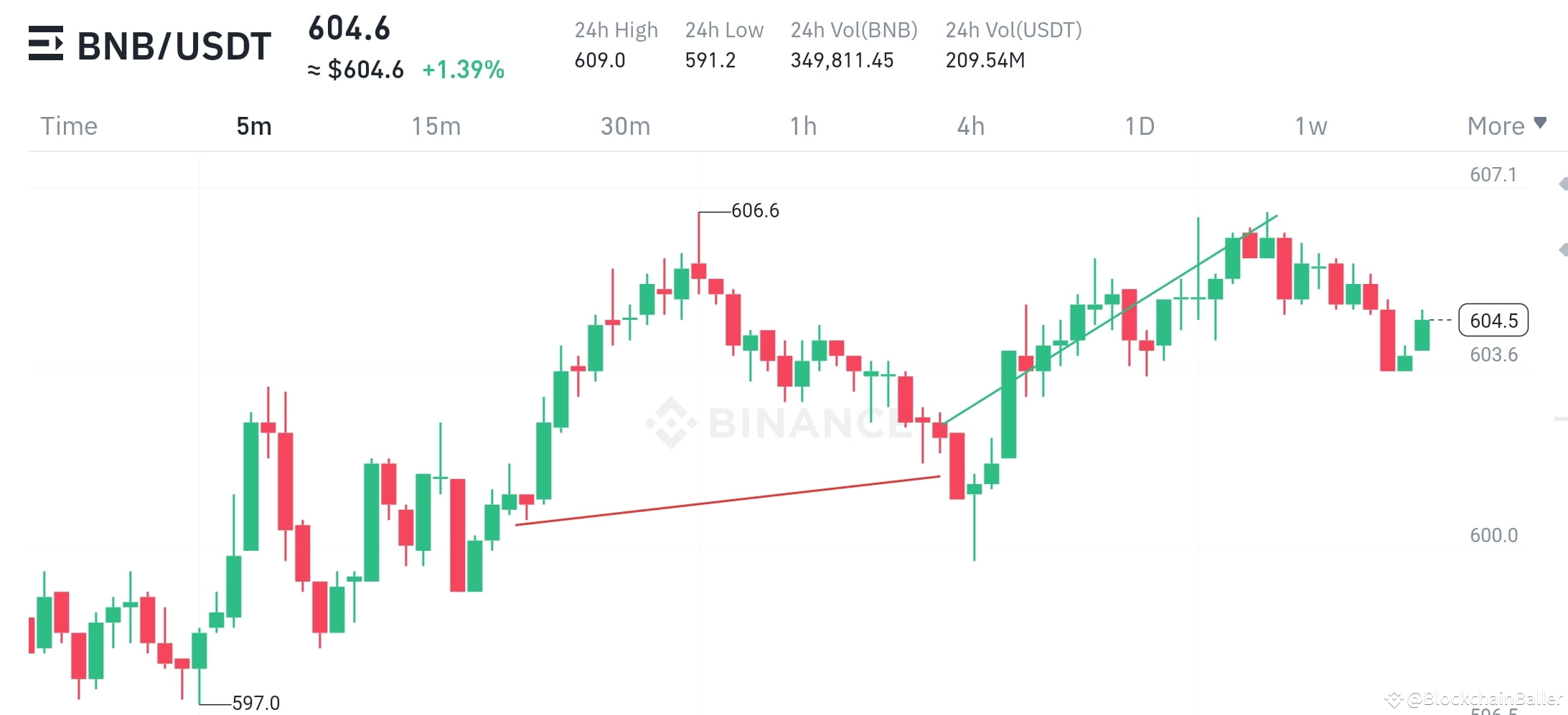 Trading Signal for $BNB /USDT Time Frame:1 Hour Current Pr | BlockchainBaller on Binance Square