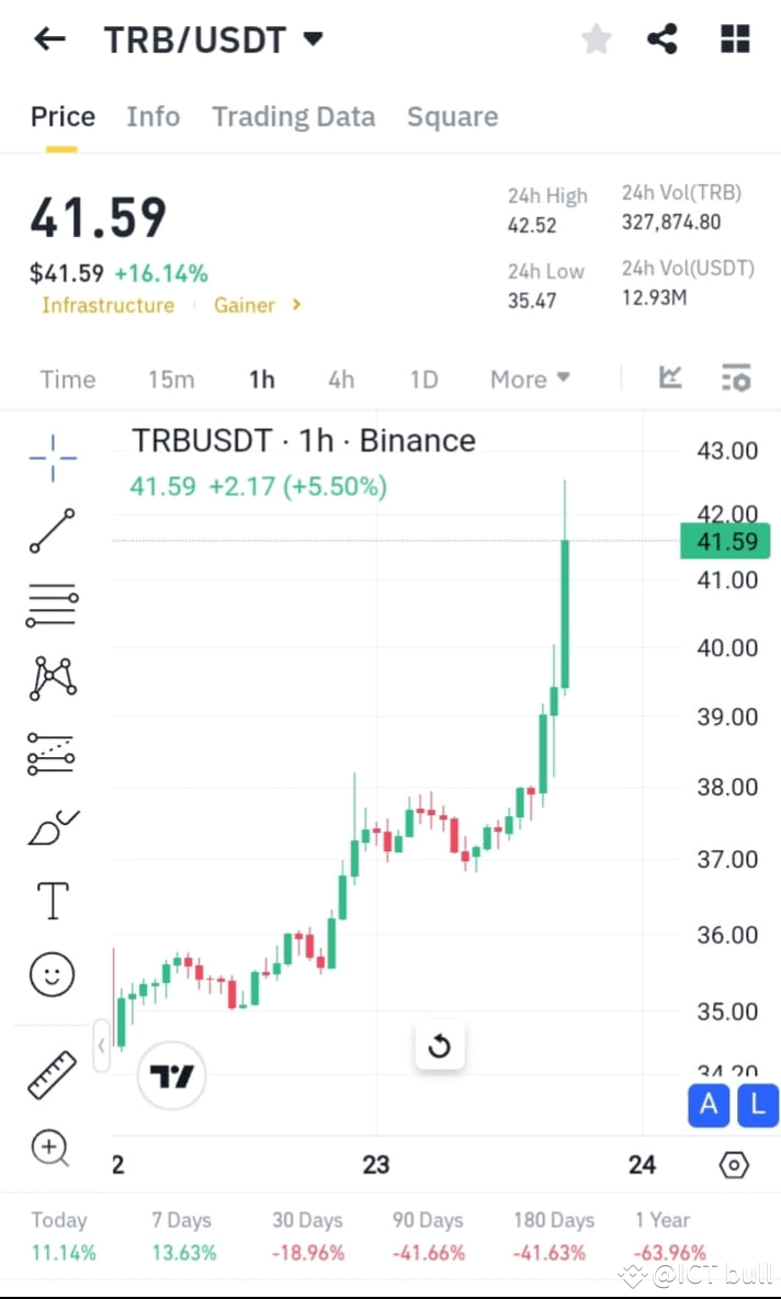 $TRB /USDT – BULLS DOMINATING! CAN $TRB PUSH HIGHER? 🚀🔥 T | ICT bull on Binance Square
