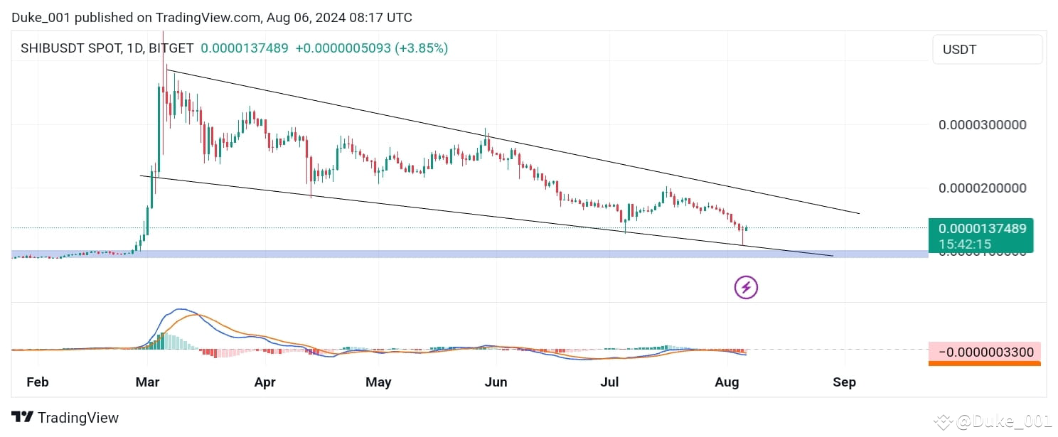 Shiba Inu $SHIB price bounced back today, recovering some o | Duke_001 ...
