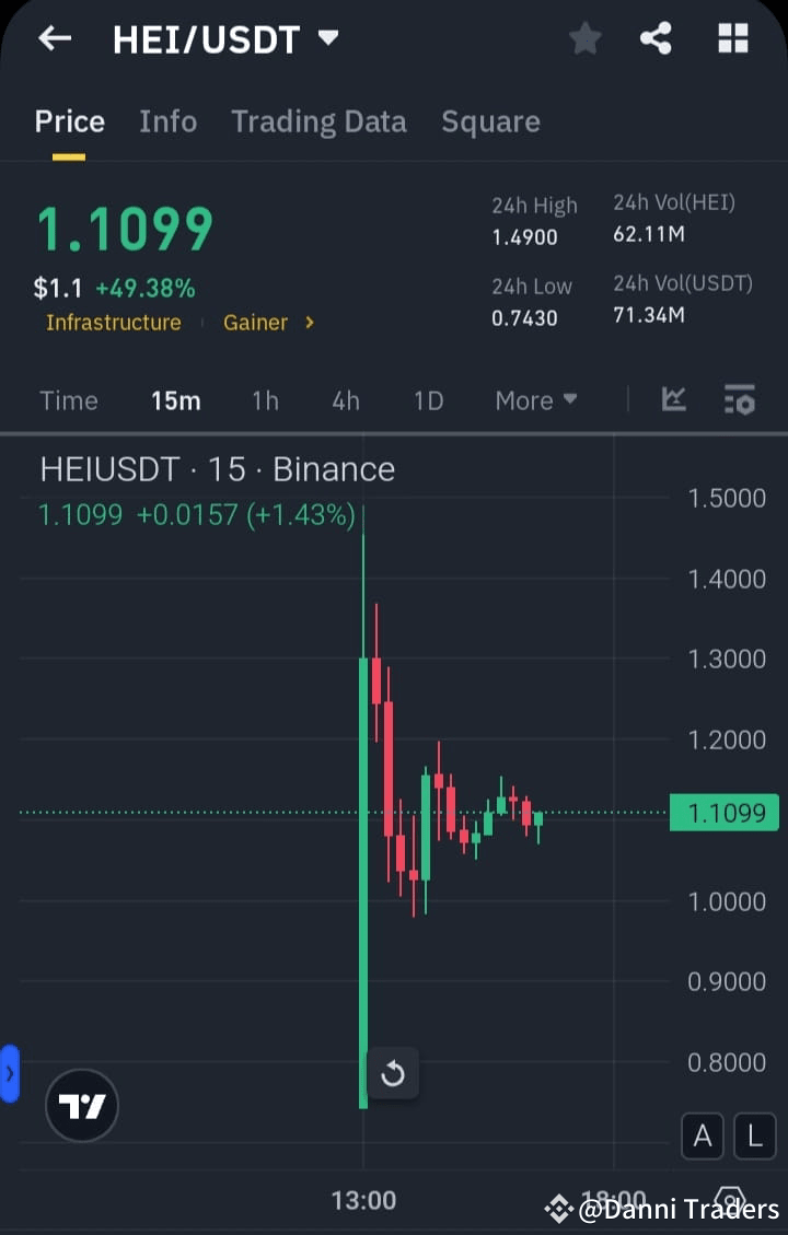 🚨$HEI /USDT is currently showing strong upward momentum cha | Danni Traders on Binance Square