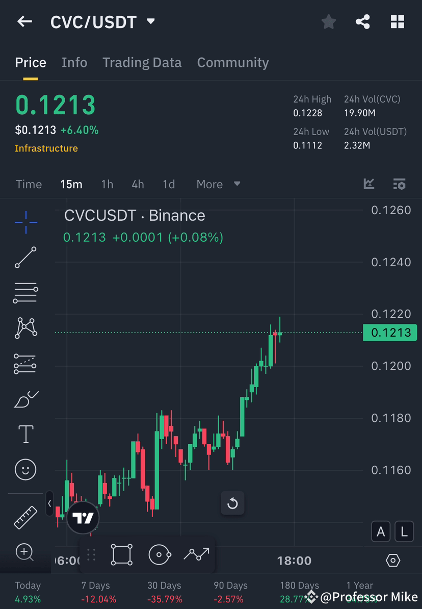 $CVC /USDT Trading Signal - Bull Run Gaining Momentum!🔥💯 | Professor Mike on Binance Square