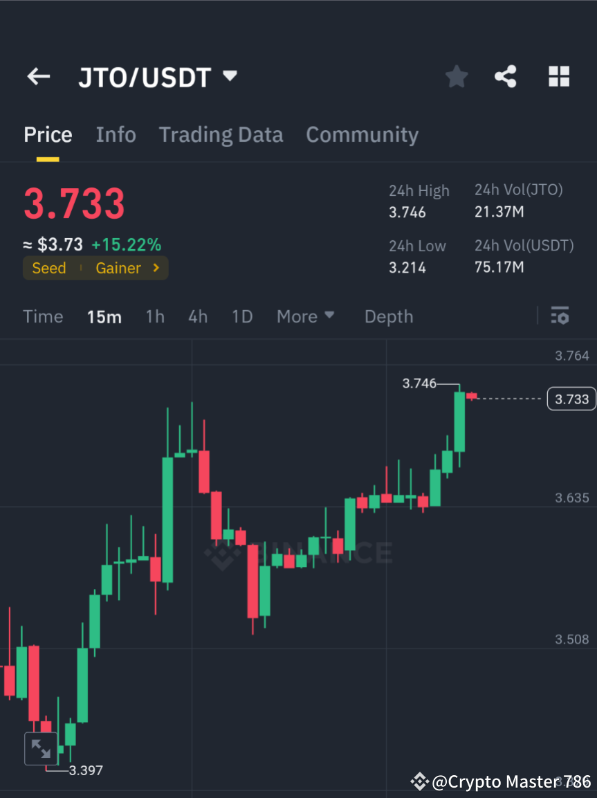$JTO 📊 JTO/USDT Technical Analysis: Momentum Building for | Crypto Master 786 on Binance Square