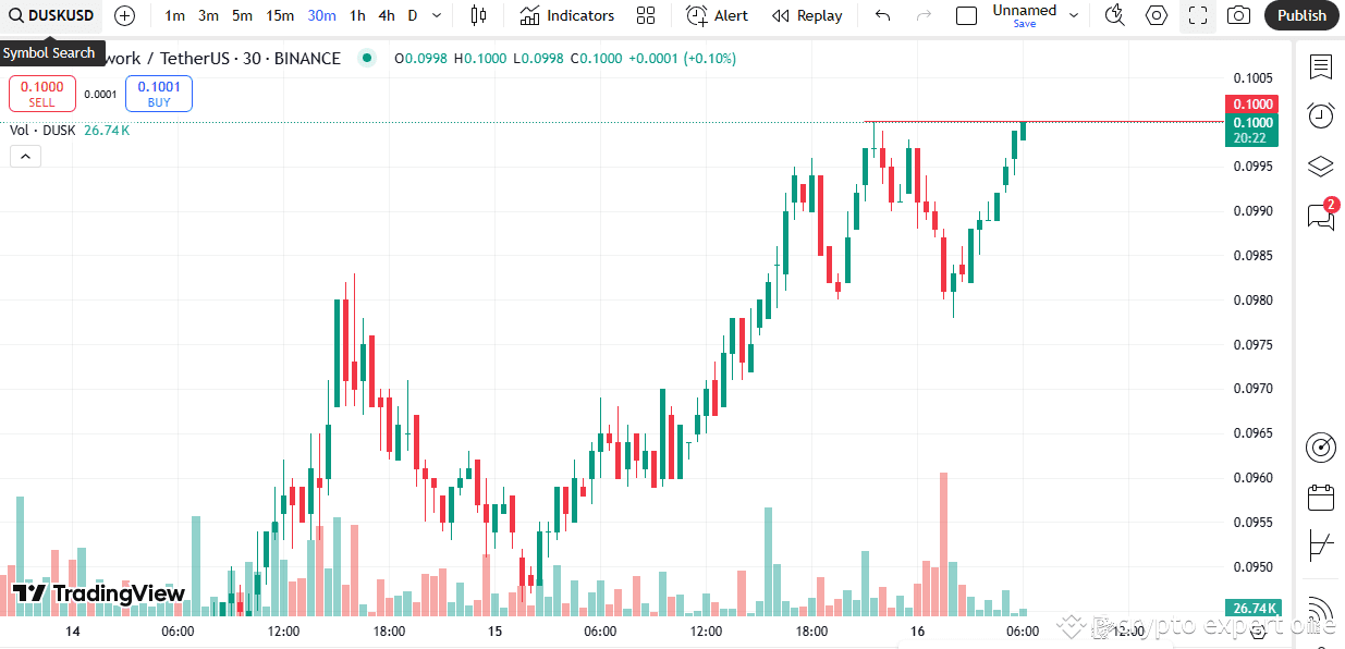 Trading Signals for $DUSK /USDT (30m Chart) Entry Zone: Bre | crypto expert one on Binance Square