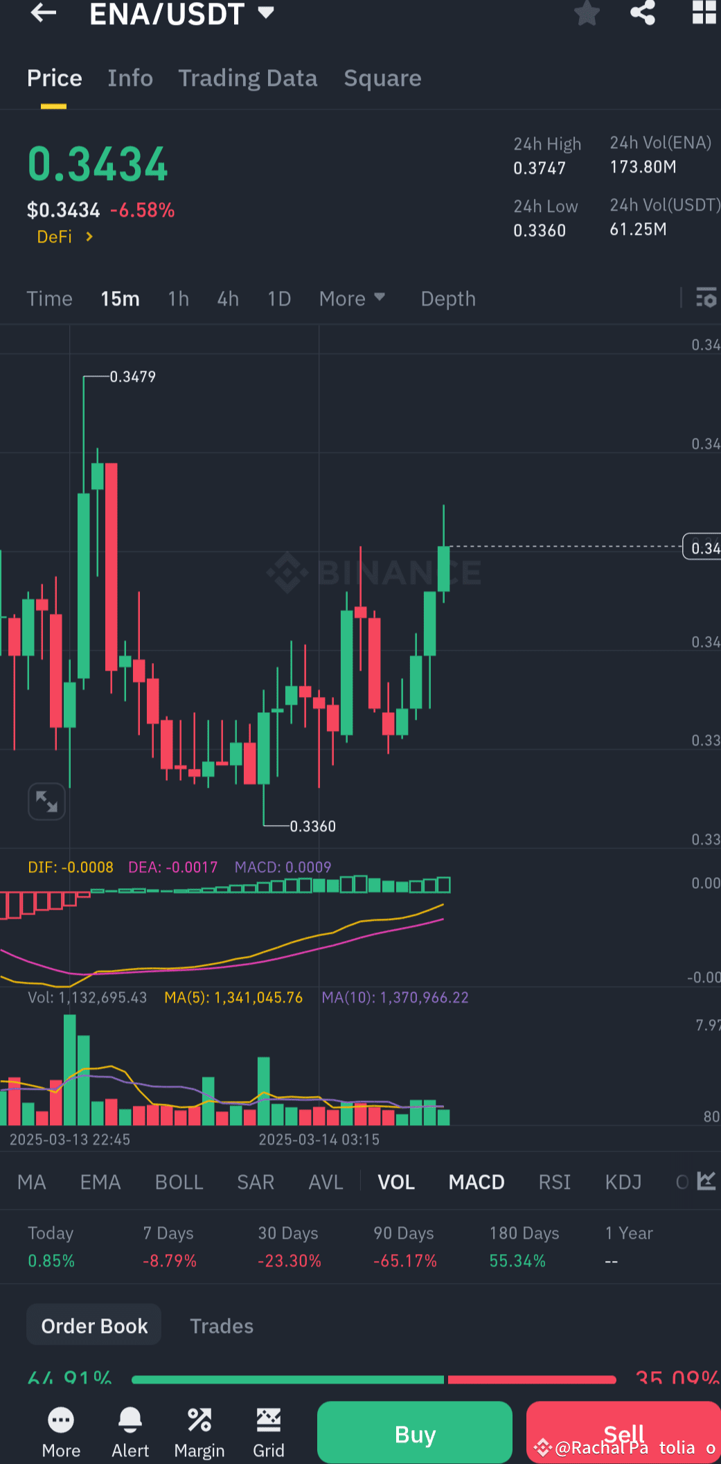 $ENA /USDT Chart Analysis (15m): Current Price: $0.3434 (-6 | Rachal Pantoliano on Binance Square