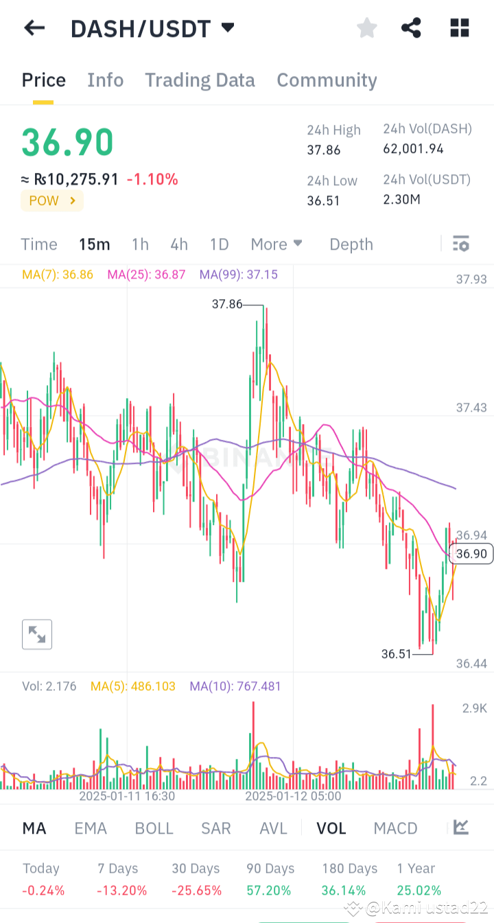 $DASH Short Liquidation Alert A massive DASH short liquida | Kami ustad22 on Binance Square